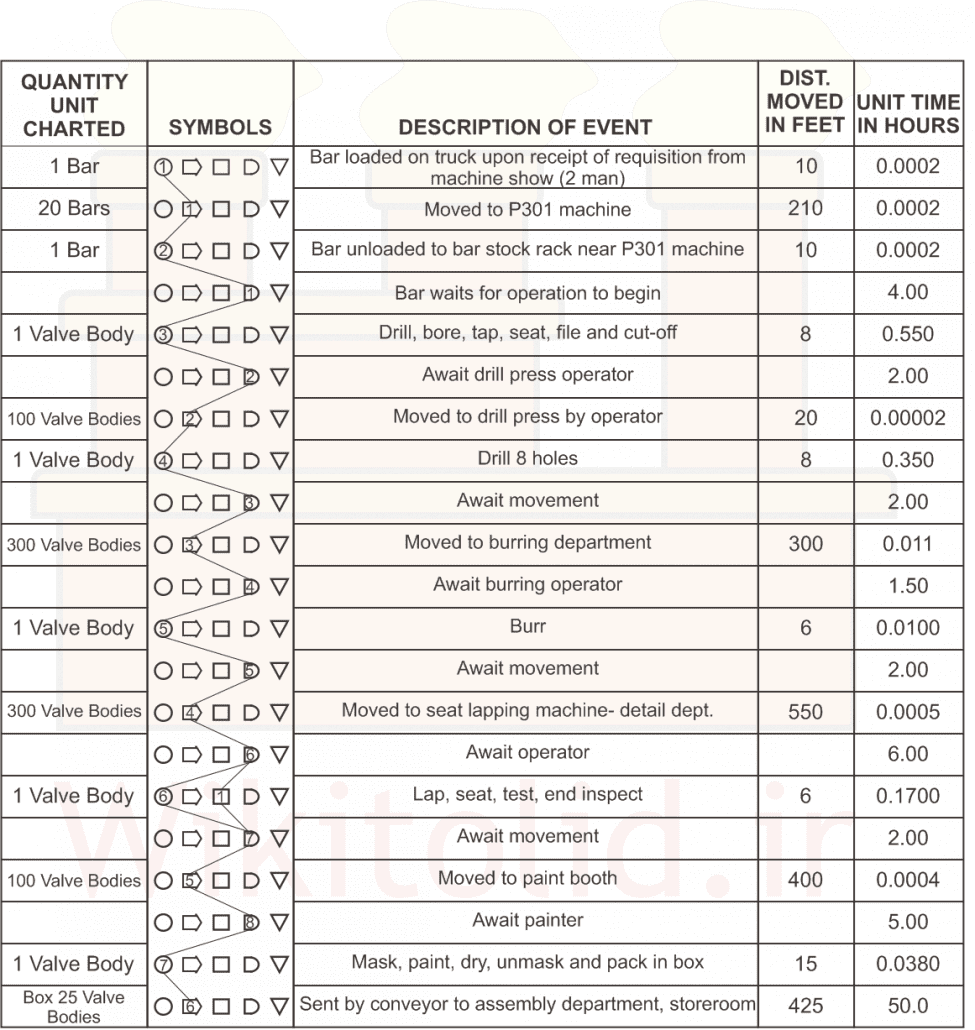نمودار فرایند جریان یا FPC - ویکی تولید